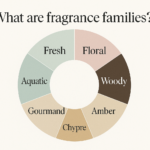 What Is Perfume? A Complete Guide to Fragrance Fundamentals - Scent ...