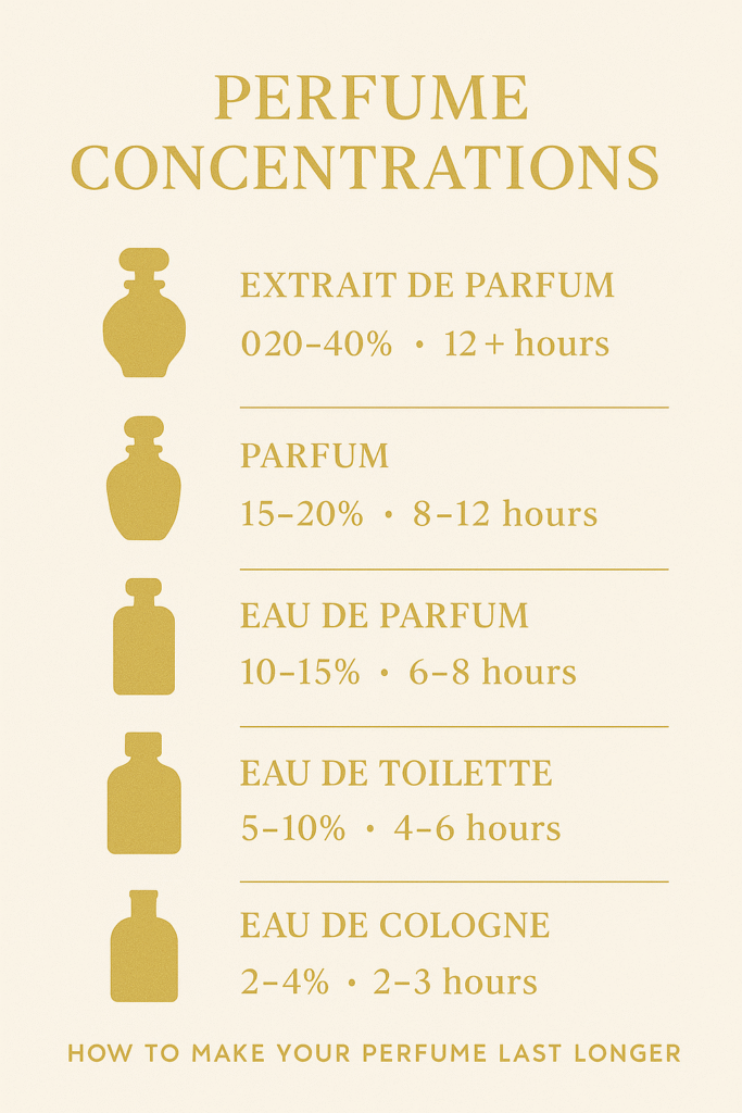 How To Make Your Perfume Last Longer - Scent Chronicles