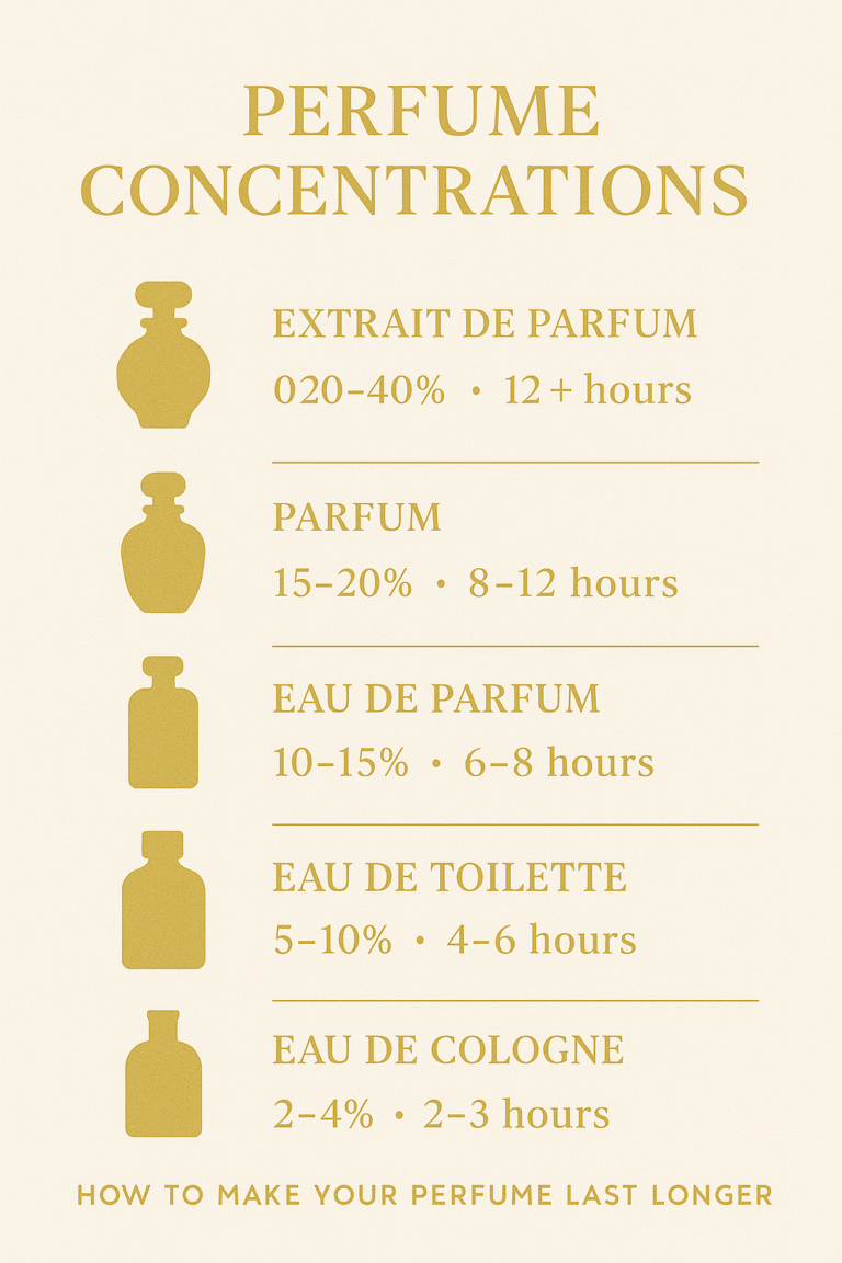 How To Make Your Perfume Last Longer - Scent Chronicles